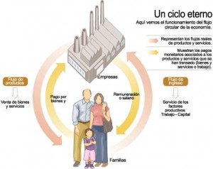 Flujo circular de la economía - Icarito