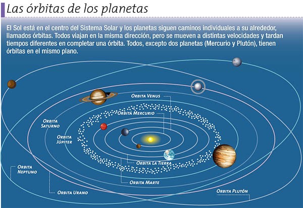 orbita planetas - Icarito