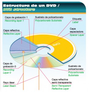 Estructura de un disco DVD - Icarito