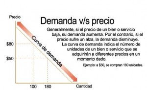 Demanda vs. precio - Icarito